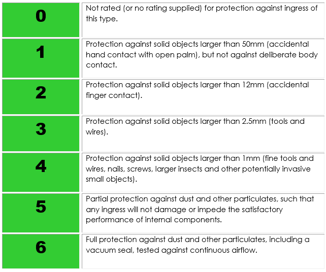 IP Ratings Explained - DBI Control Limited